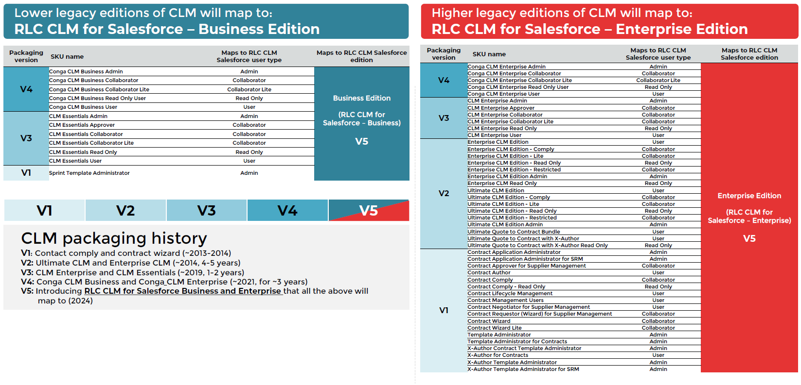 Packaging Updates CLM